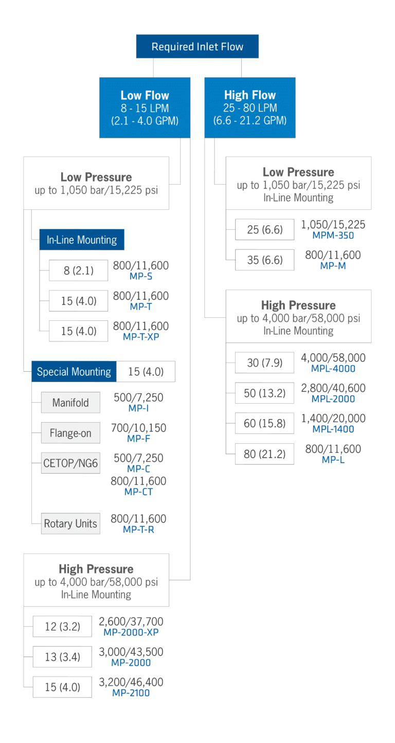 Reciprocating Type - Hydraulic Pressure Intensifier - IC Fluid Power