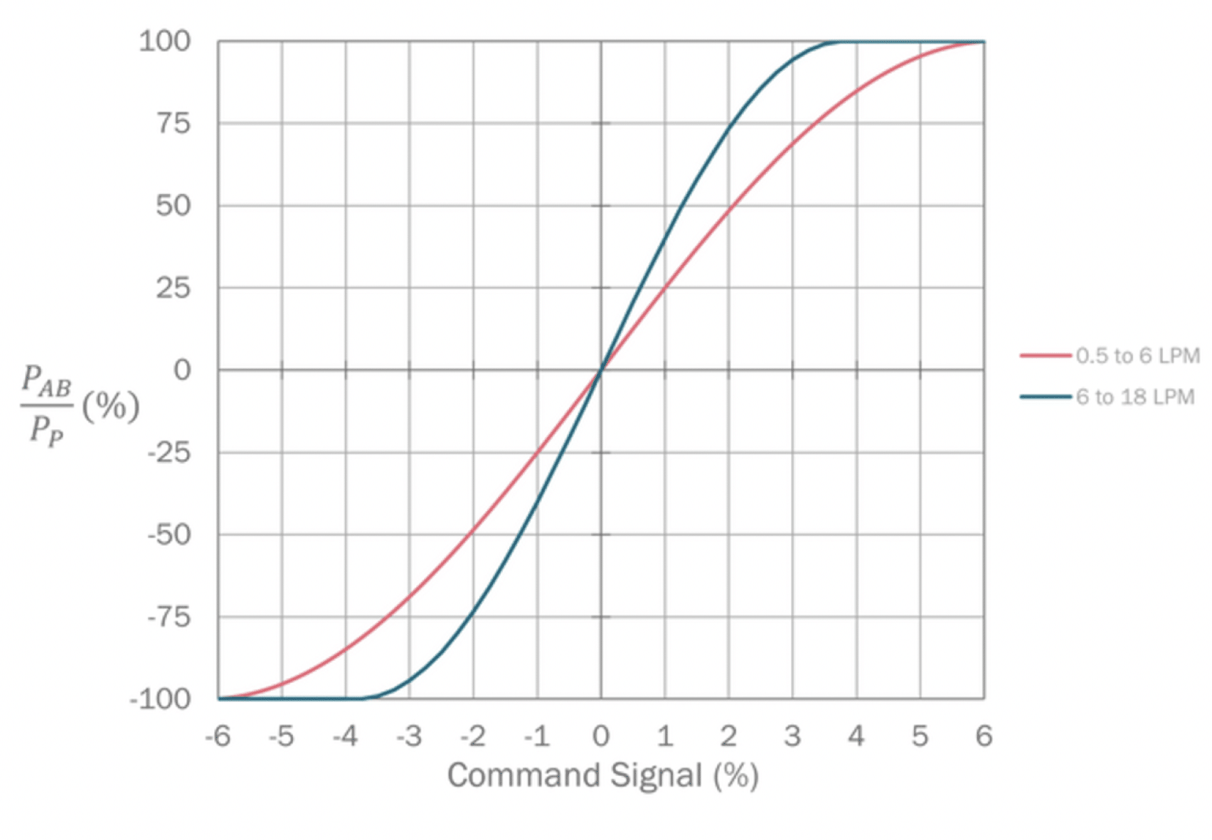 Hydraulic Servo Valves – S4 Pro - IC Fluid Power